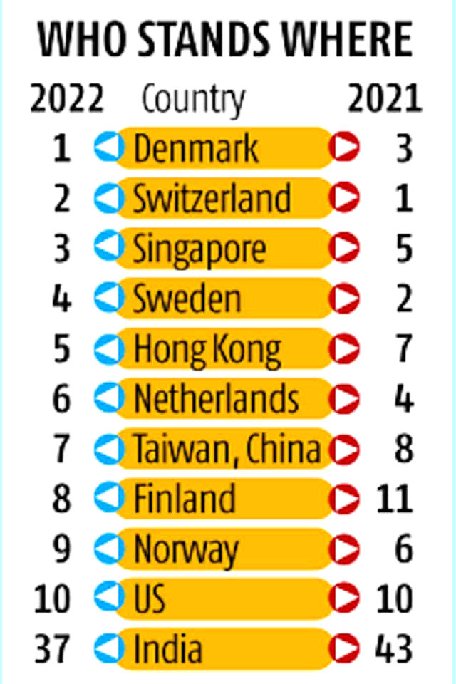 World Competitiveness Index 2022 Online Civil Services Coaching