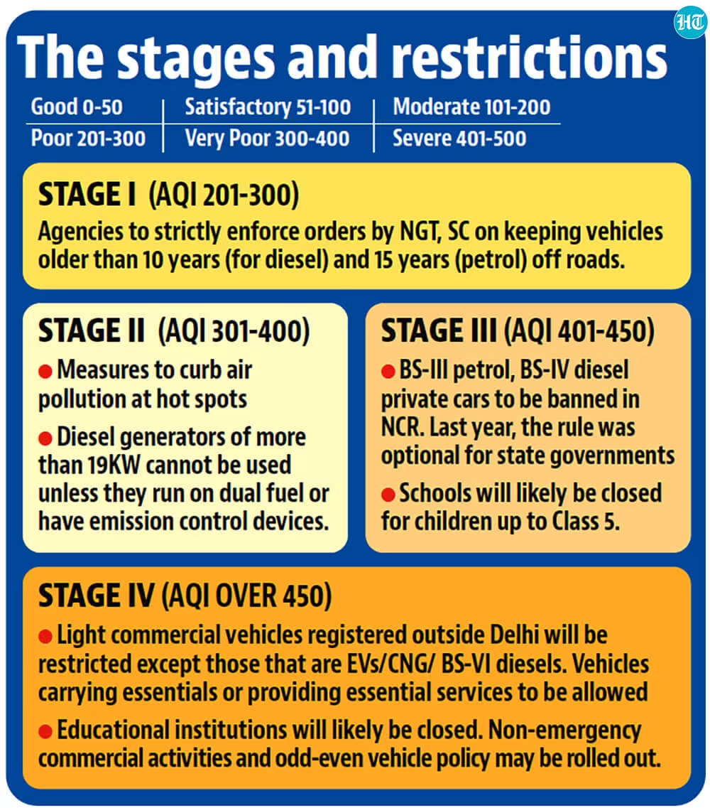 8 Point Plan In NCR And Nearby Regions Under GRAP Stage IV