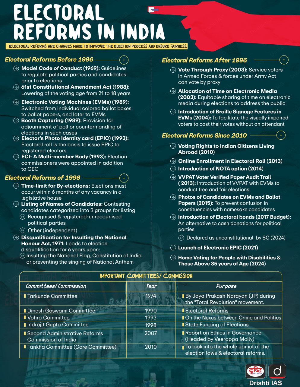 Electoral Reforms in India