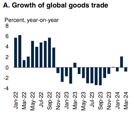 Global Economic Prospects, 2024