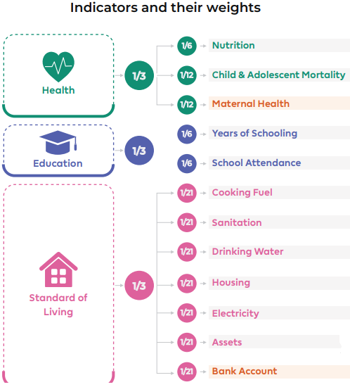 National Multidimensional Poverty Index, 2023