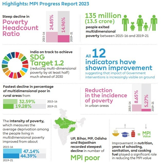 National Multidimensional Poverty Index, 2023