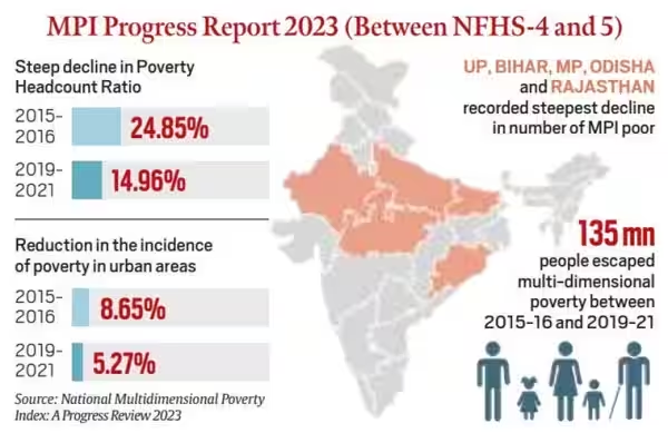 National Multidimensional Poverty Index, 2023