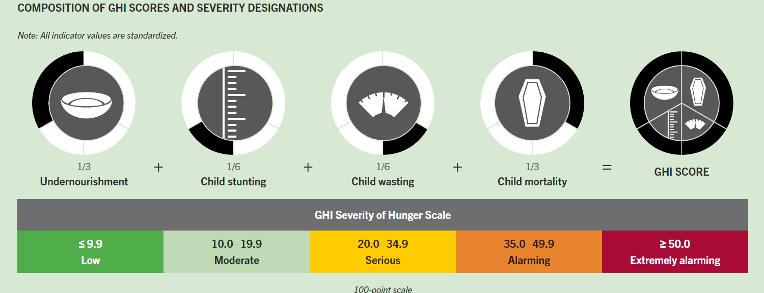 Global Hunger Index 2023
