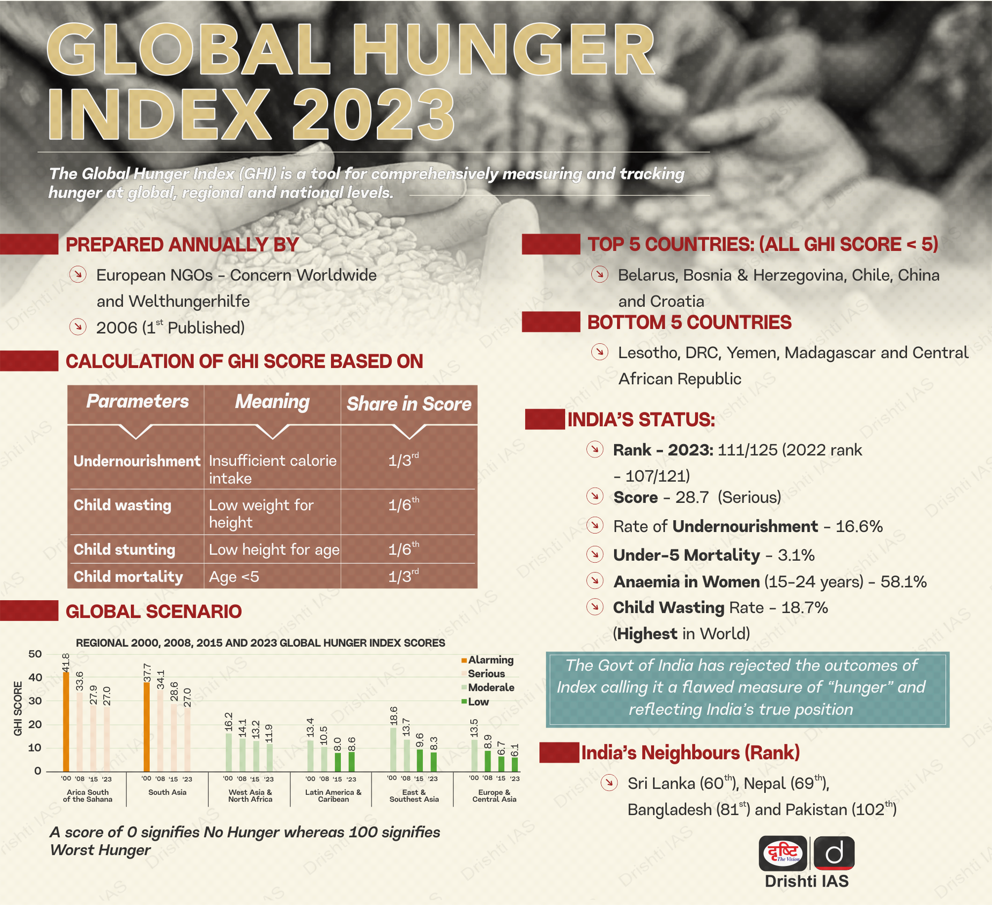Global Hunger Index 2023
