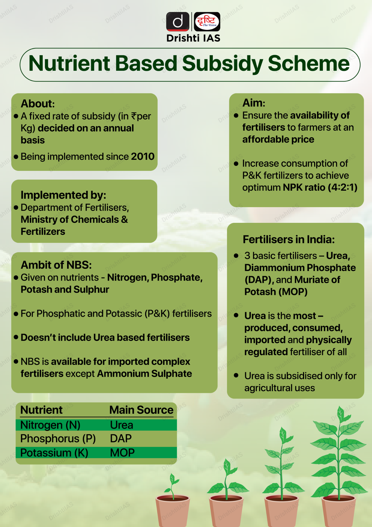 Nutrient Based Subsidy