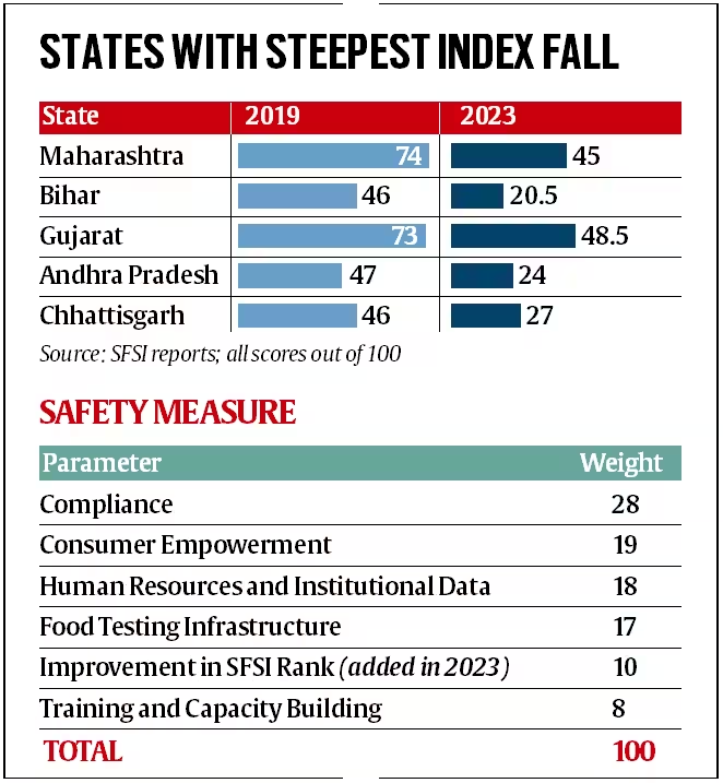 State Food Safety Index 2022- 2023