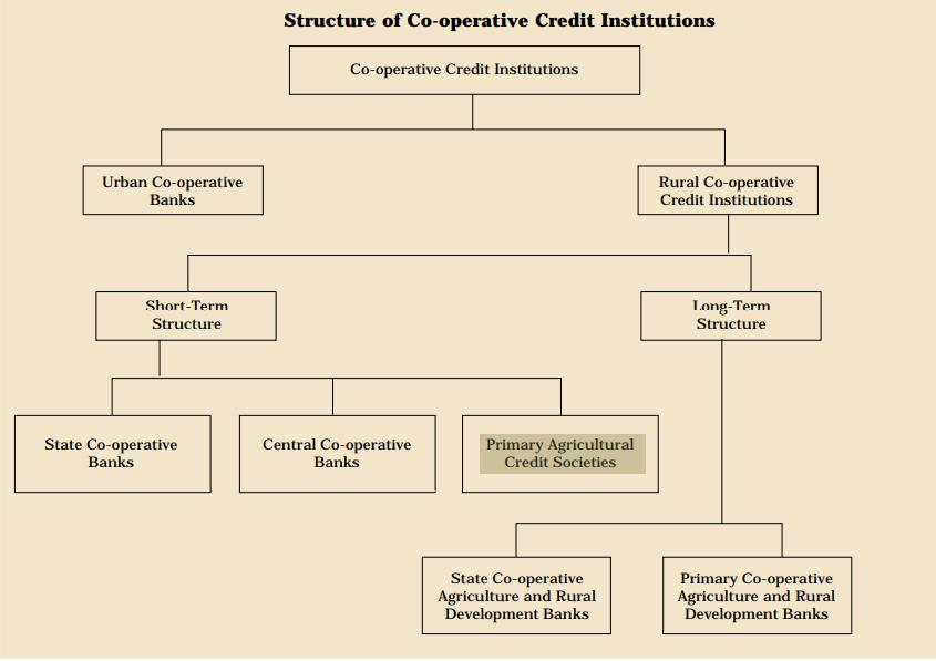 Primary Agricultural Credit Societies