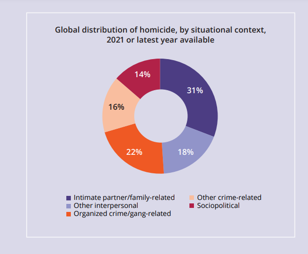 UNODC’s Global Study on Homicide Report 2023