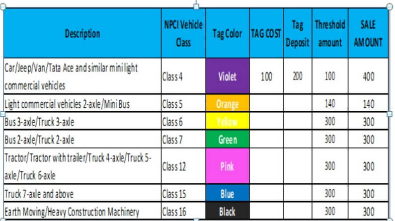 NHAI Introduces 'One Vehicle, One FASTag' Initiative