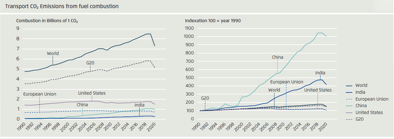 Towards Decarbonising Transport 2023