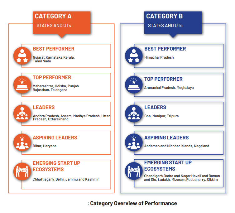 States’ Startup Ranking 2022
