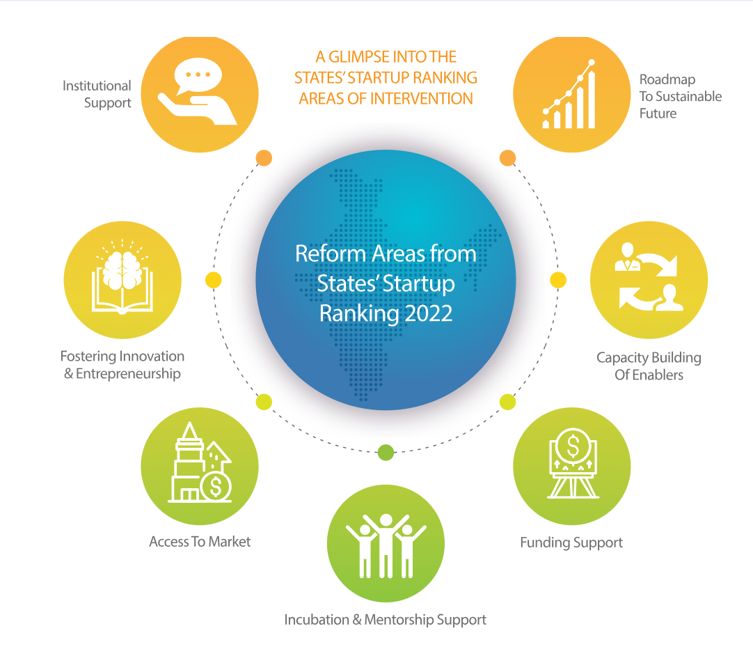 States’ Startup Ranking 2022