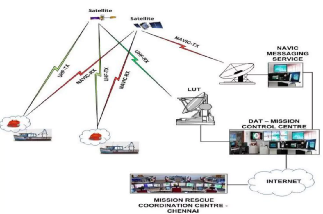Distress Alert Transmitter For Fishermen