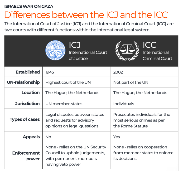 ICJ Proceedings: South Africa vs. Israel