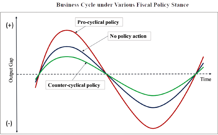 Government's Long-Term Fiscal Discipline