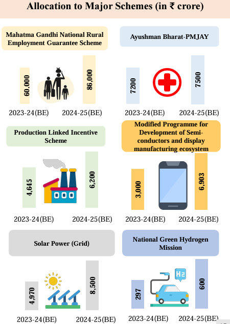 Interim Budget 2024-2025
