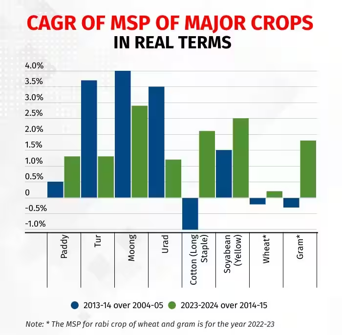 Law on MSP: Farmers Back on Road