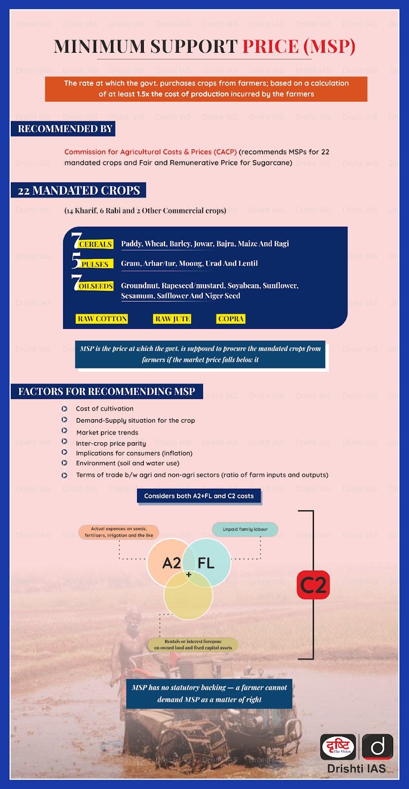 Farmers Protest 2.0 and MSP