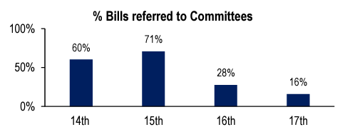 Functioning of 17th Lok Sabha: A Detailed Analysis