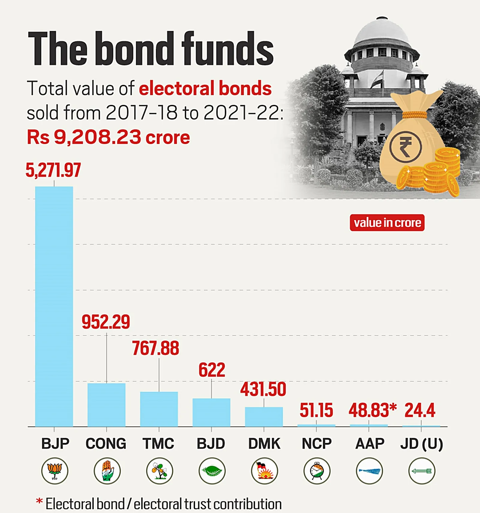 SC Strikes Down Electoral Bonds Scheme