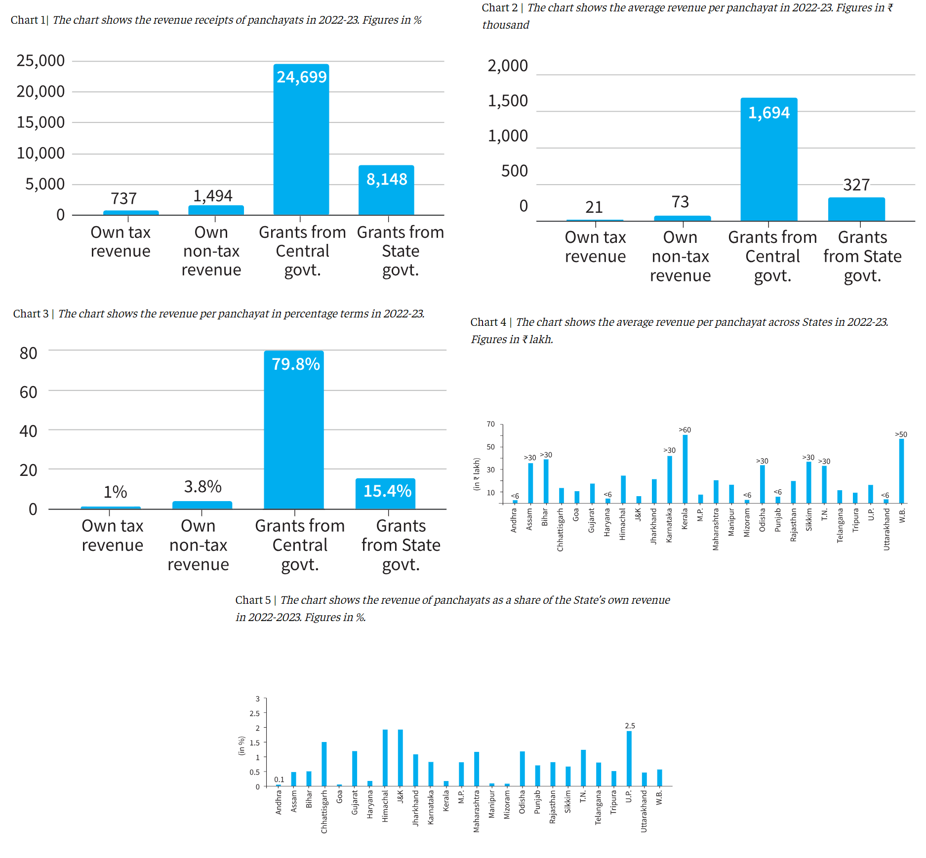 Fiscal Devolution in Panchayati Raj