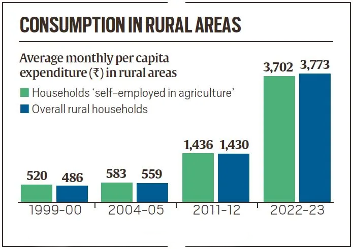 Household Consumption Expenditure Survey 2022-23