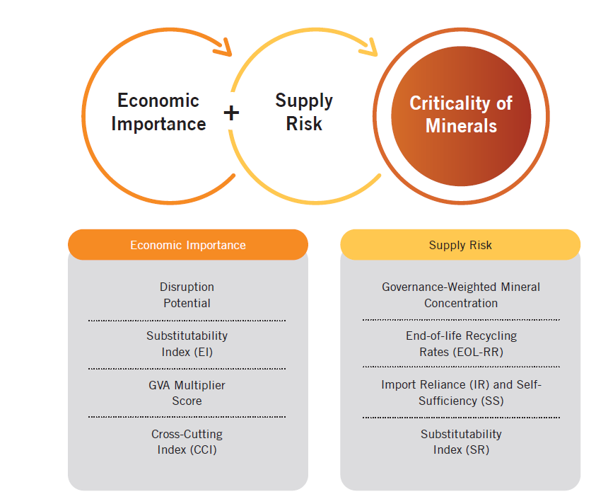 Critical Minerals’ Conundrum