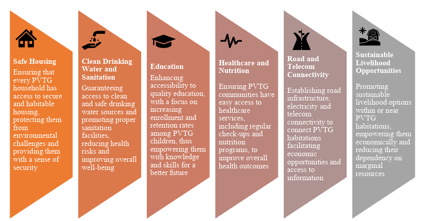 PM-JANMAN Housing for PVTGs
