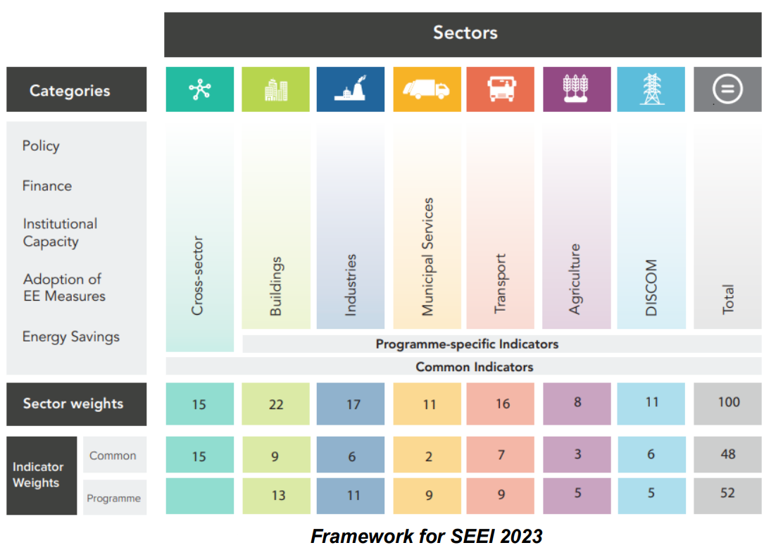 Bureau of Energy Efficiency