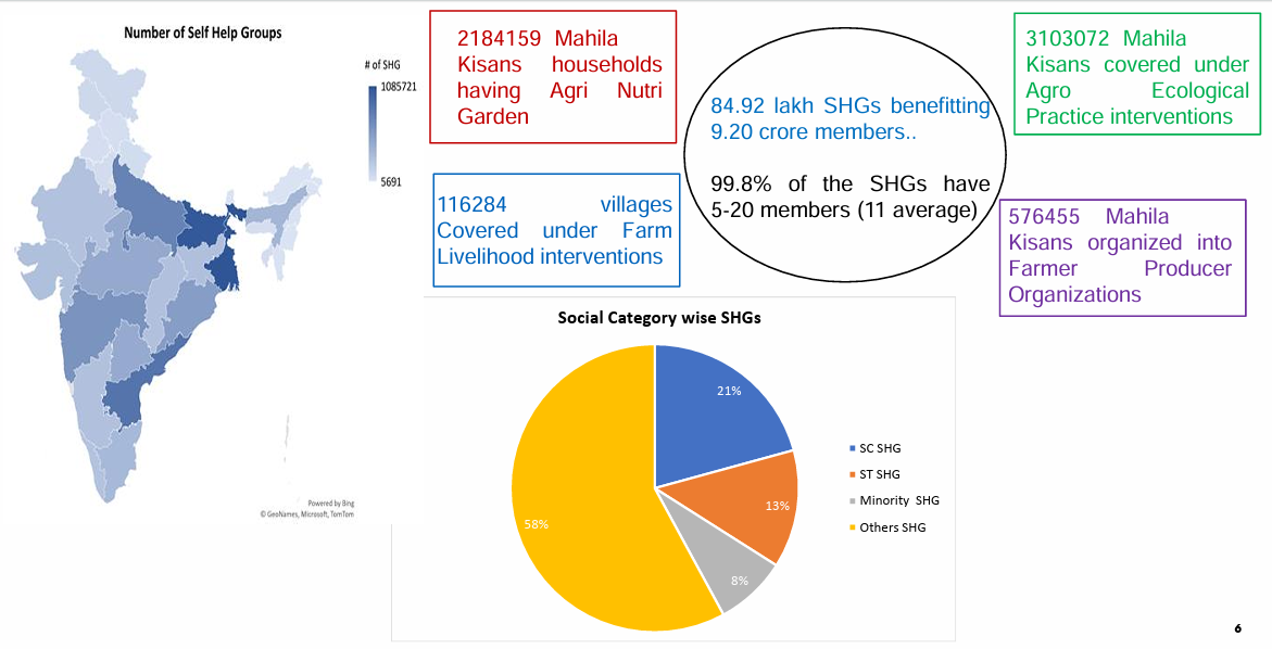 SBI's Study on Empowering Women Through SHGs