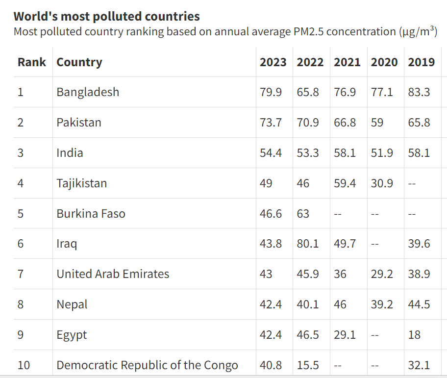World Air Quality Report 2023