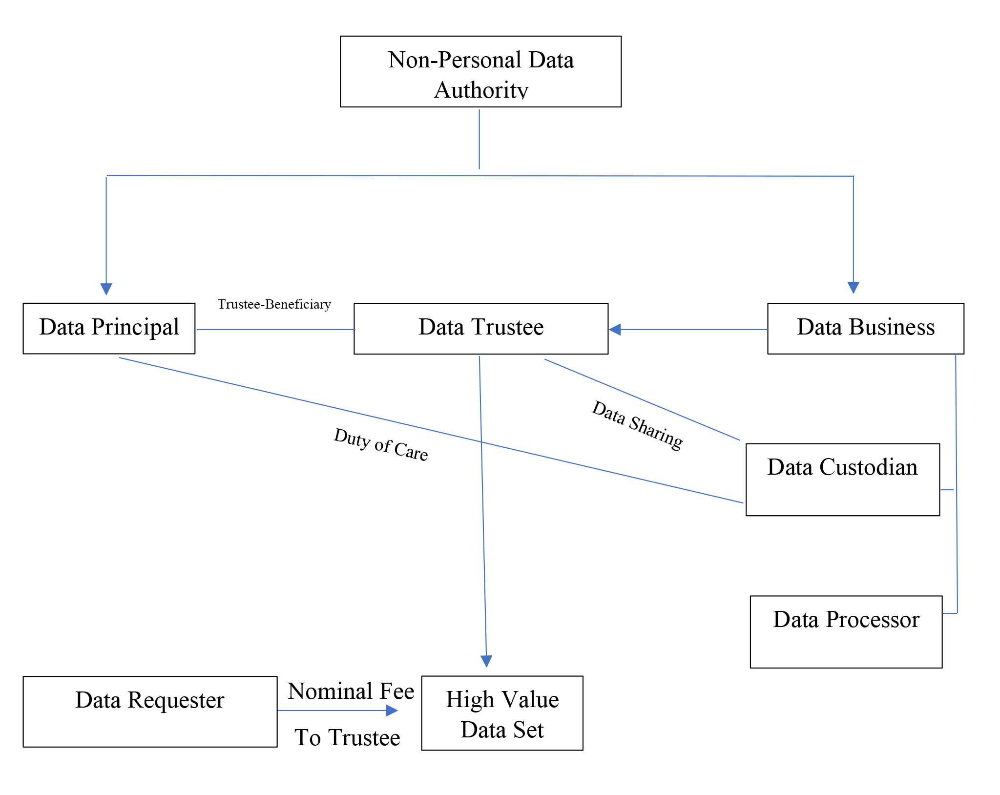 Recalibrating Non Personal Data