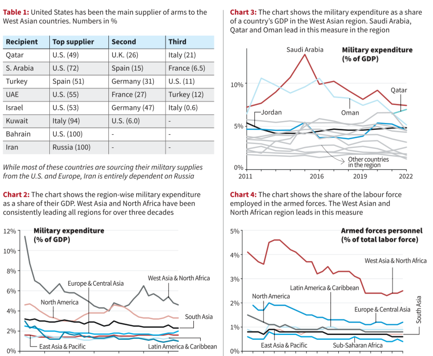 West Asia: A Heavily Militarised Region