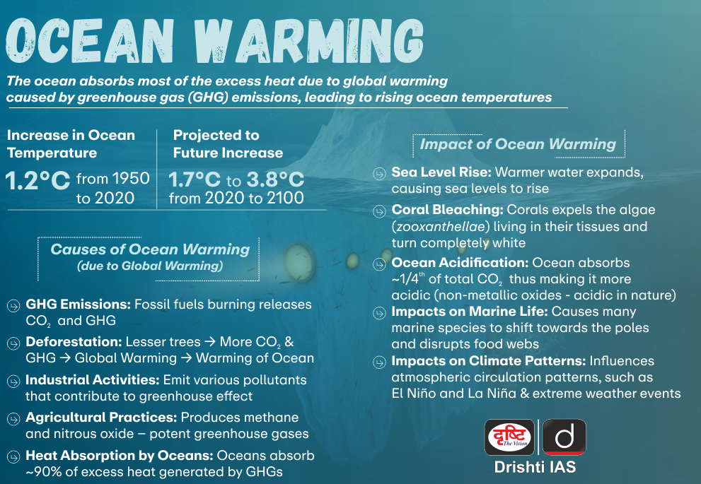 Ocean Warming