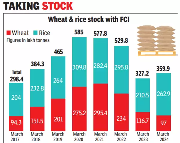 India to Import Wheat After 6 years