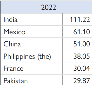 World Migration Report 2024