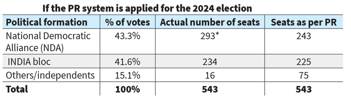 Proportional Representation