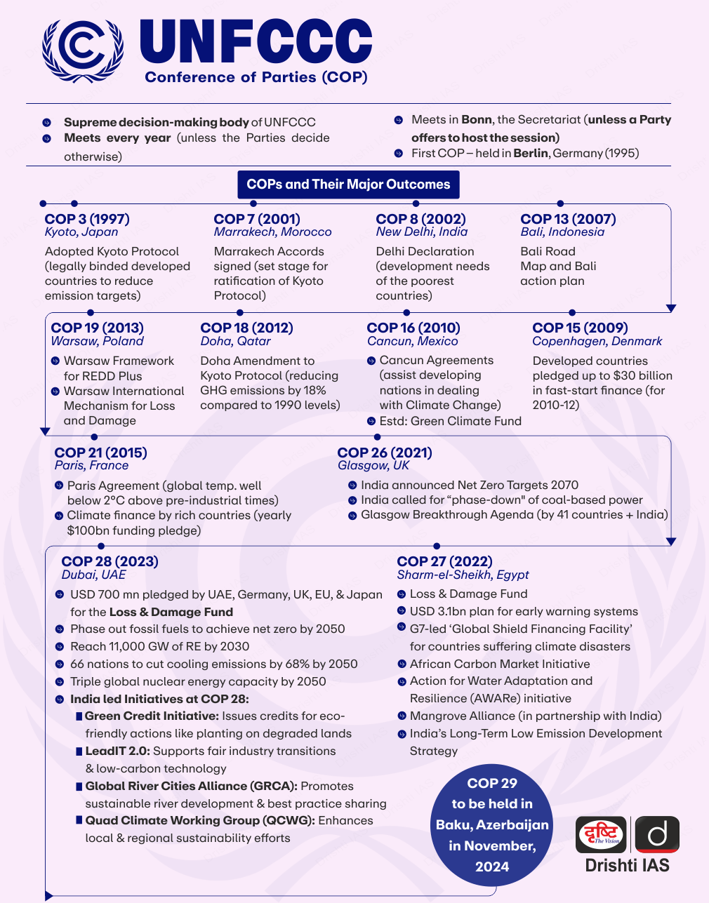 UNFCCC Conference of Parties (COP)