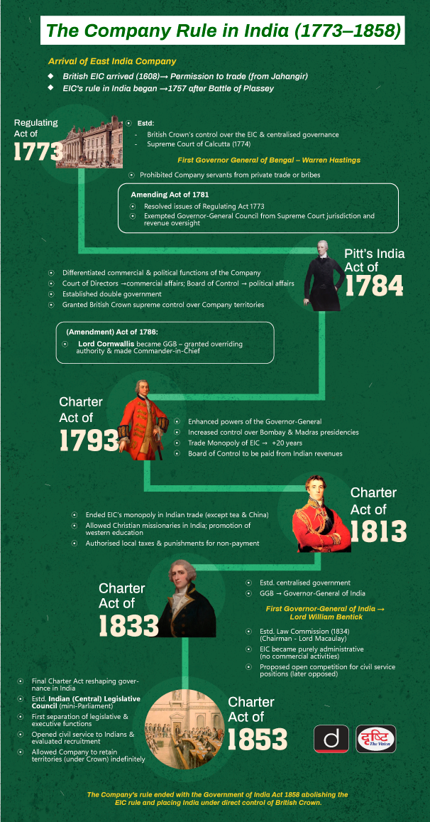 The Company Rule in India