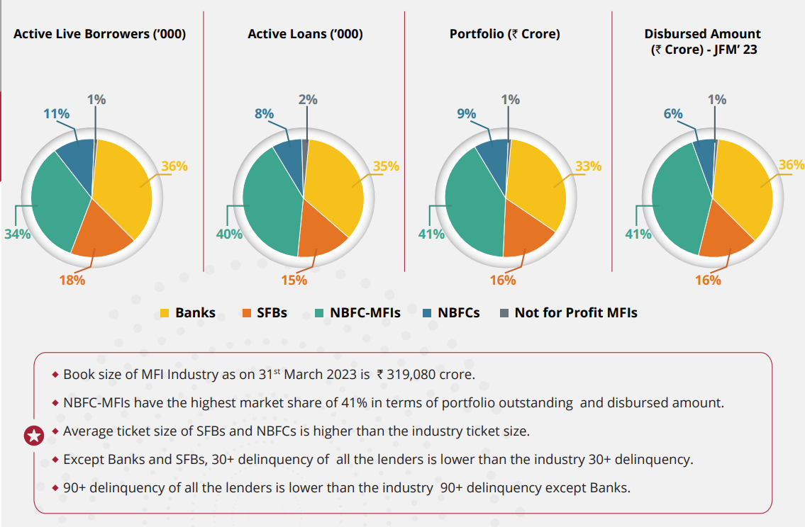 Microfinance Sector
