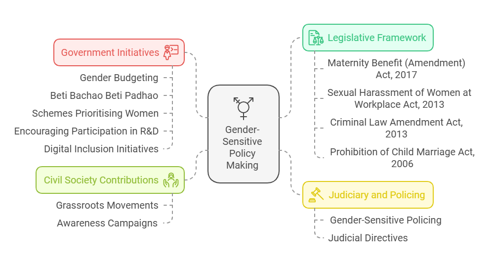 Gender-Sensitive Policy Making