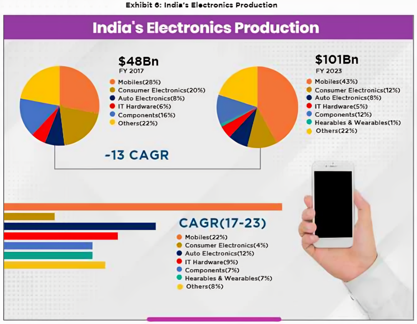 Electronics: Powering India’s Participation in Global Value Chains