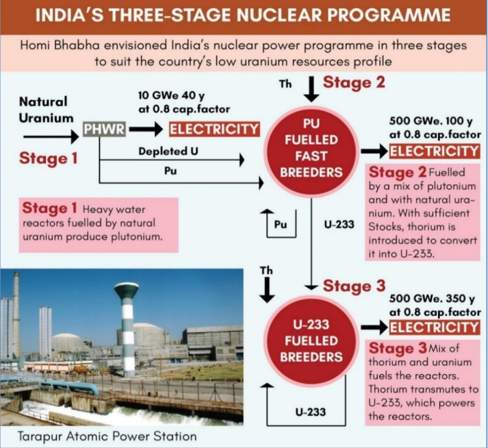 Thorium-based Nuclear Energy Production