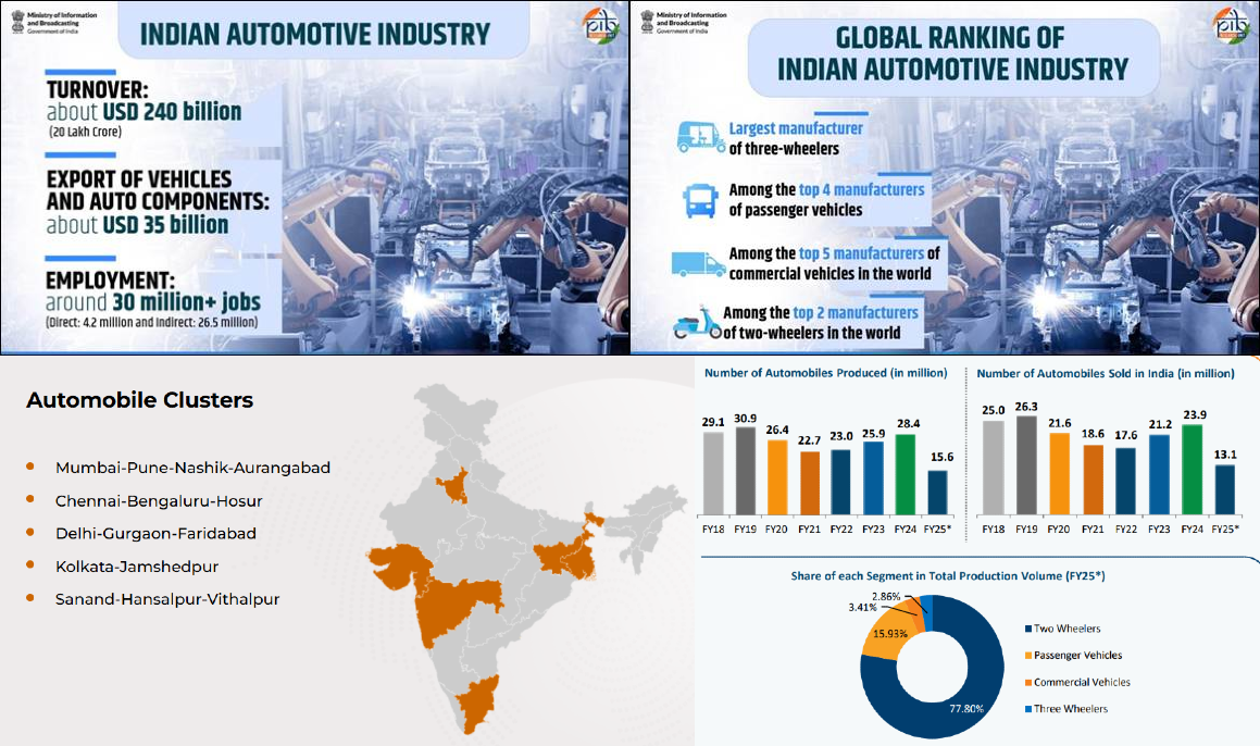 India’s Automobile Sector