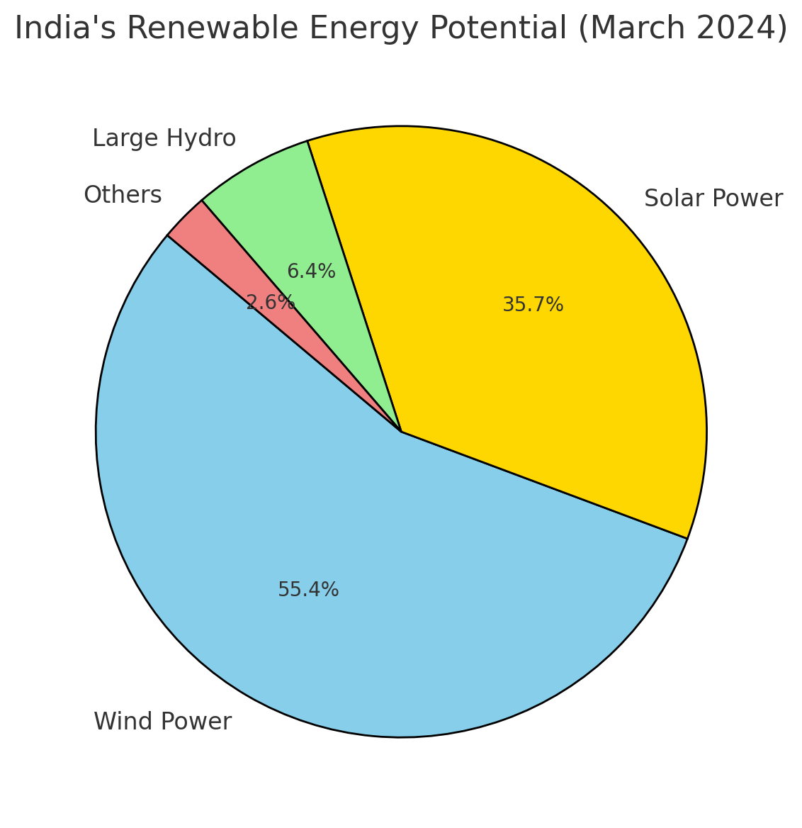 Energy Statistics India 2025