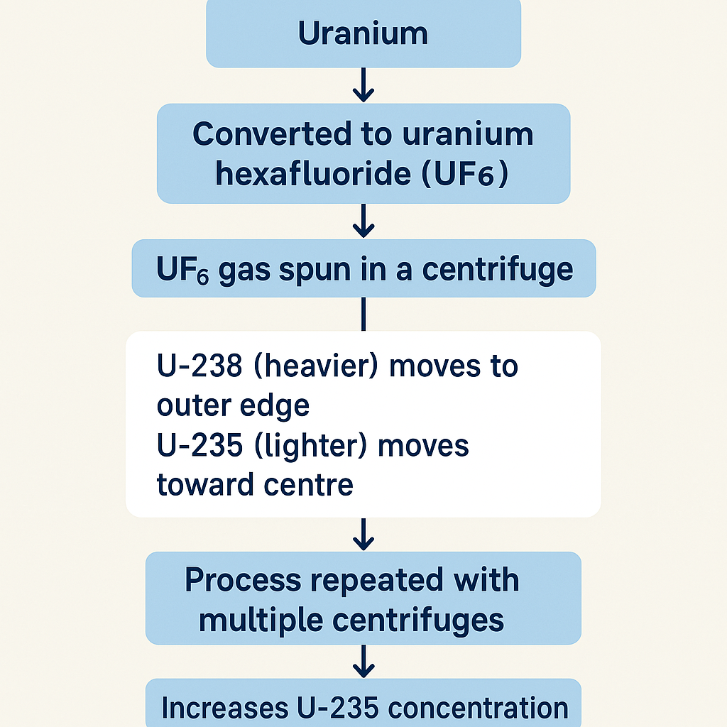 Centrifuge Process of Uranium Enrichment