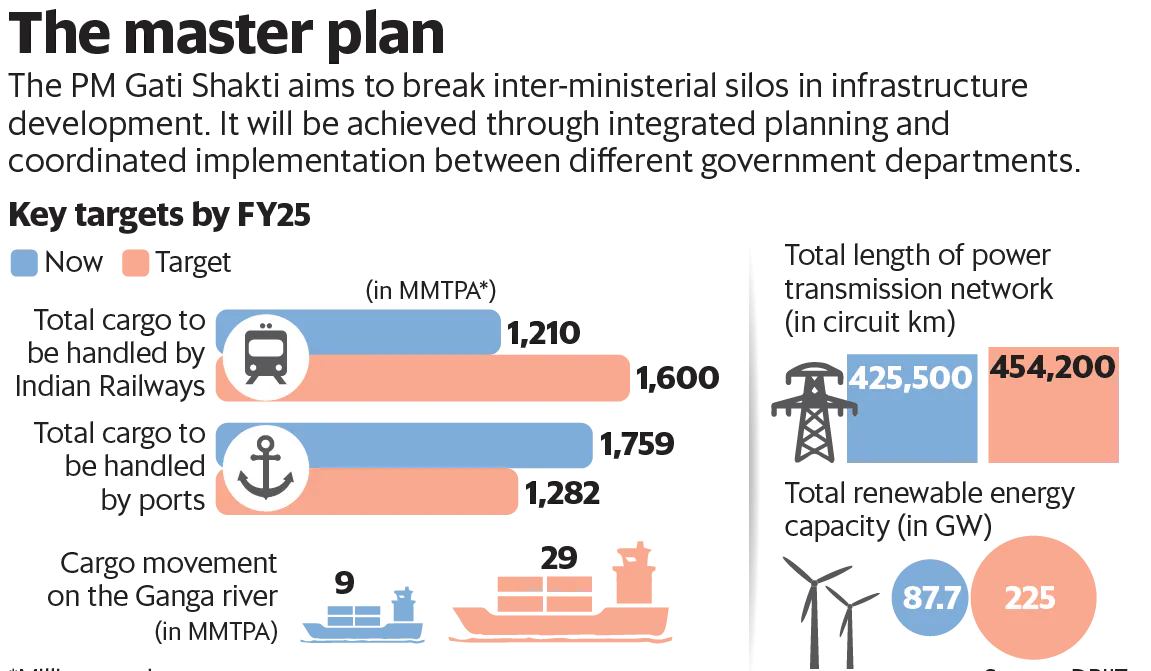 Multitracking Projects Under PM Gati Shakti
