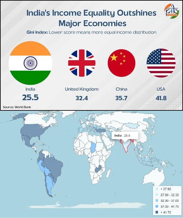 India Becomes 4th ‘Most Equal’ Country Globally