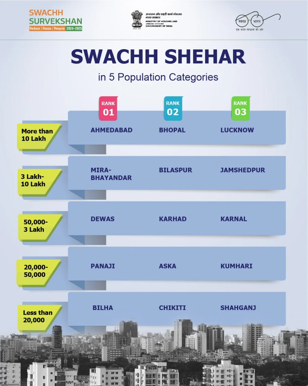 Swachh Survekshan 2024-25 Awards